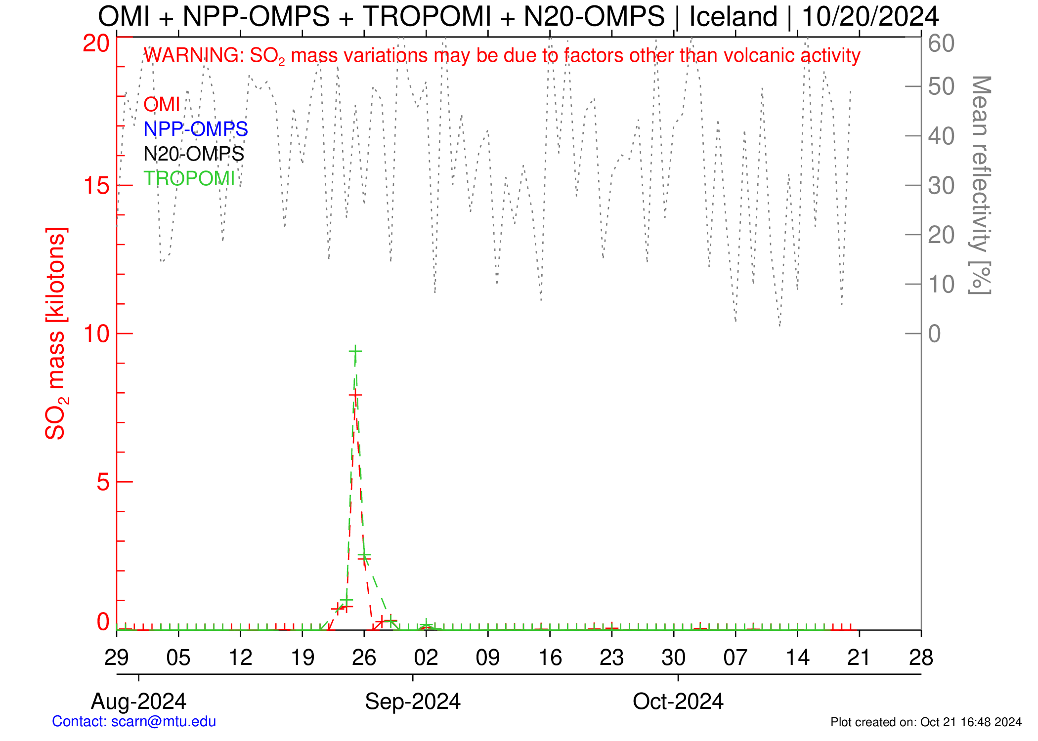 time series SO2 data